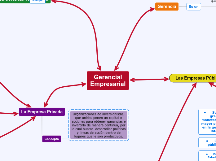 Gerencial Empresarial - Mind Map